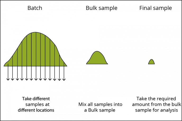 Mycotoxins: Regular feed sample tests are essential - All about toxins